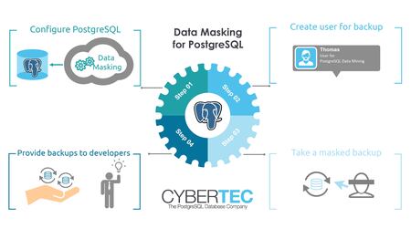 Cybertec Data Masking provides some addons and extensions to PostgreSQL ...
